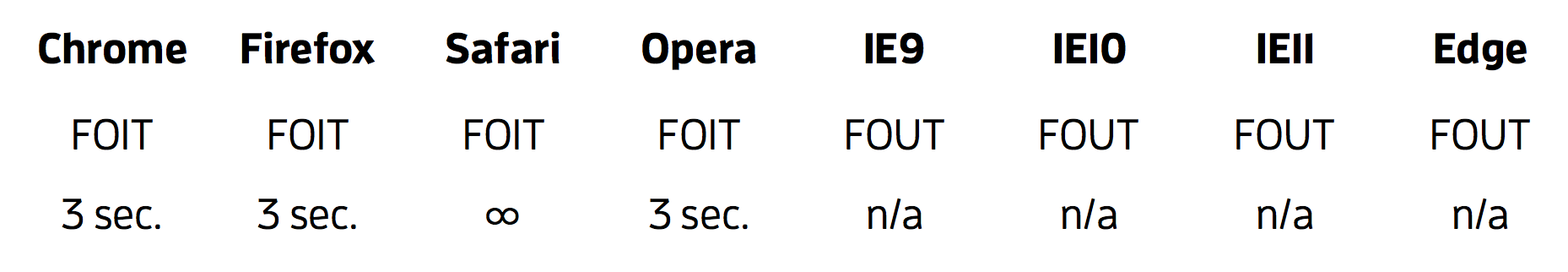 Web performance: Optimising font loading - Fasterize