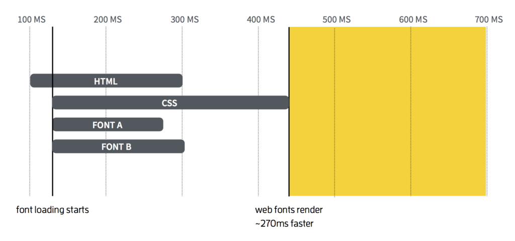 Web performance: Optimising font loading - Fasterize