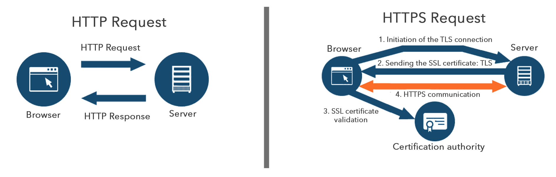 4 crucial speed boosts for your HTTPS-enabled web site | Fasterize