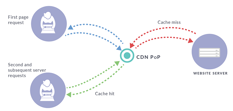 Cache warming – why and how? - Fasterize