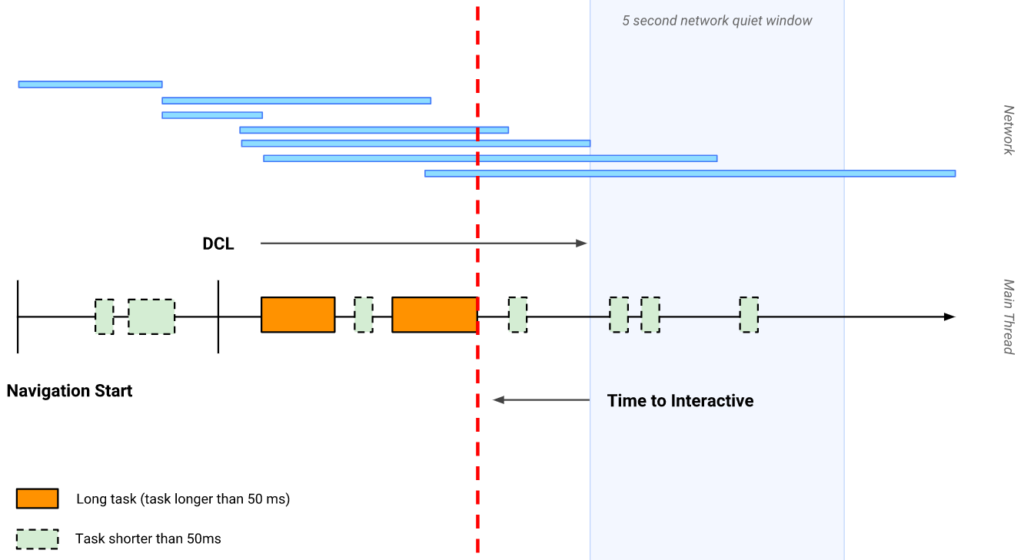 Understand and improve the Time To Interactive - Fasterize