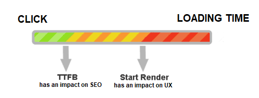 Digital strategy & e-commerce: the importance of loading time