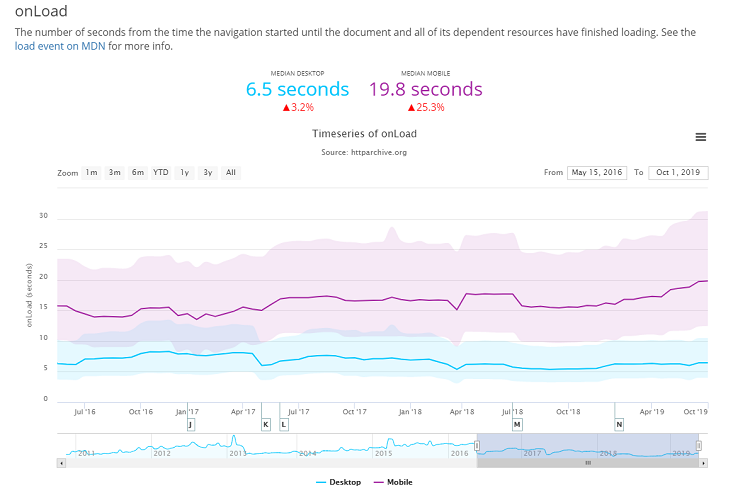 KPI webperf : définition et décryptage du Load Time - Fasterize